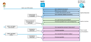 TACACS+ on ISE Deep Dive – Daniels Networking Blog