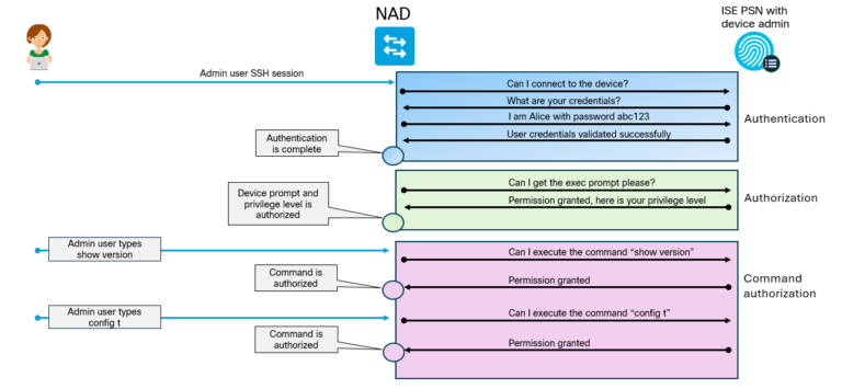 Tacacs On Ise Deep Dive Daniels Networking Blog