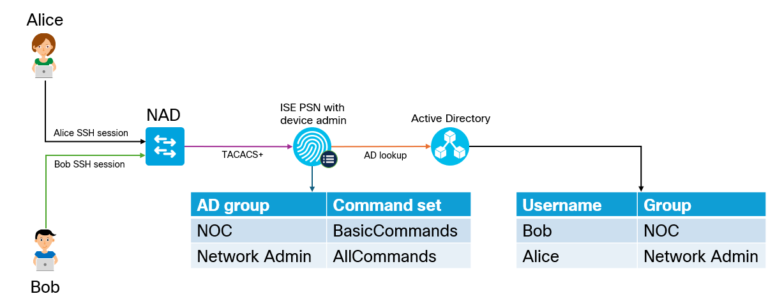 TACACS+ on ISE Deep Dive – Daniels Networking Blog
