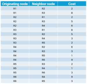 Understanding Shortest Path First – Daniels Networking Blog