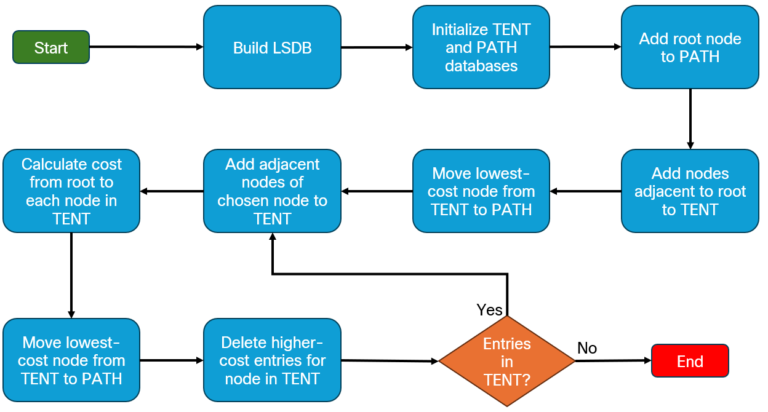 Understanding Shortest Path First – Daniels Networking Blog